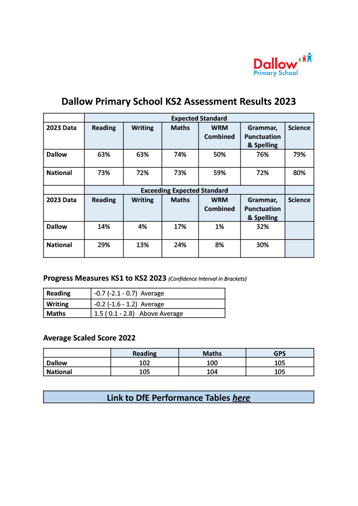 Dallow Primary School - Achievements & Standards