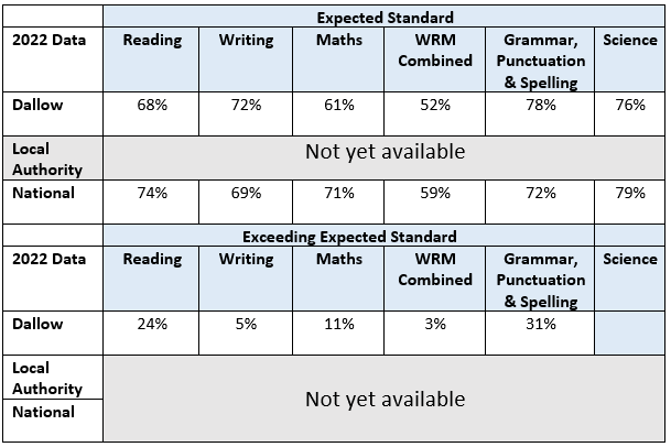 Dallow Primary School - Achievements & Standards
